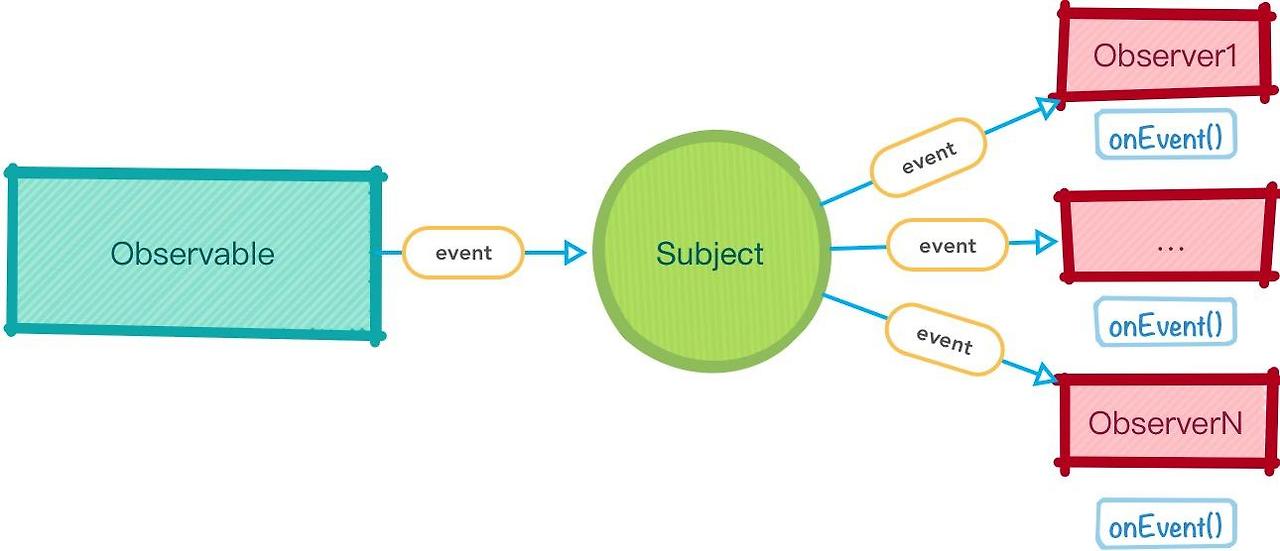 | RxSwift | 2. Disposable, Subjects, Relay — 수오재
