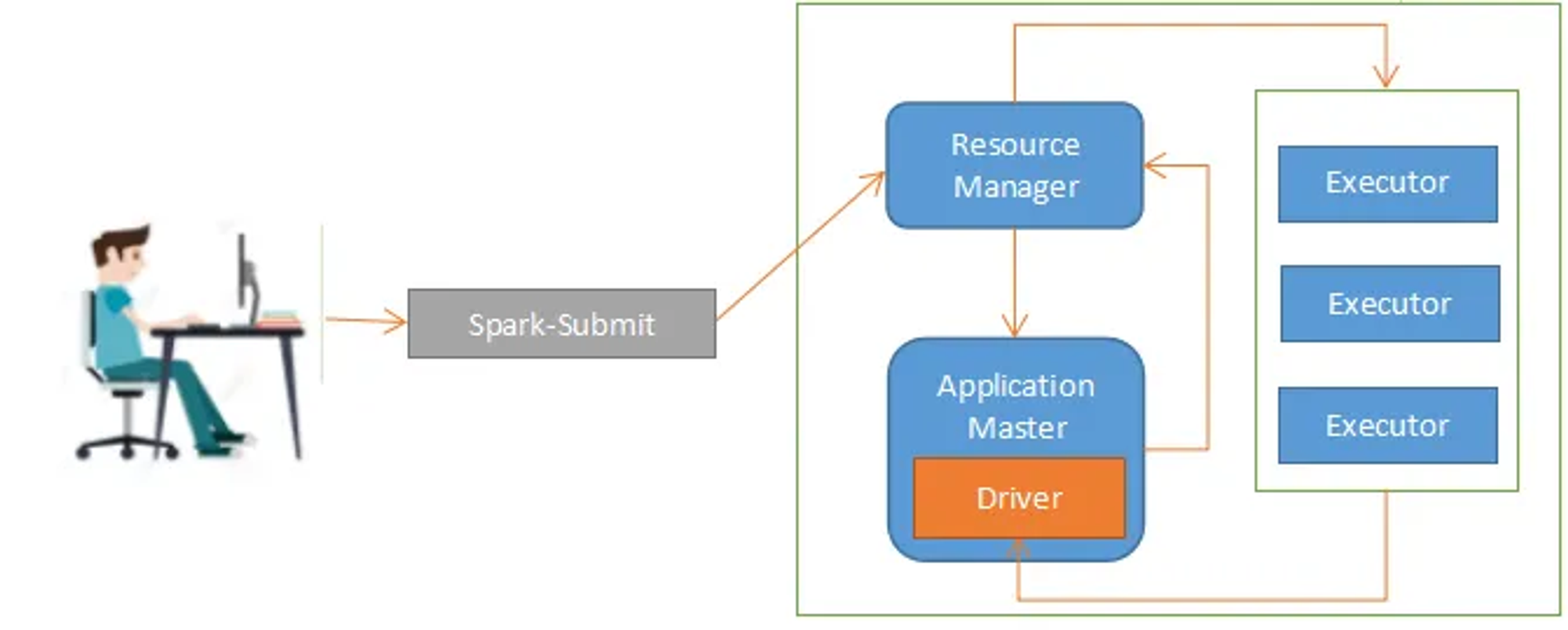 [Spark] Spark Cluster mode vs Client mode (feat. 왜 EMR Serverless는 ...