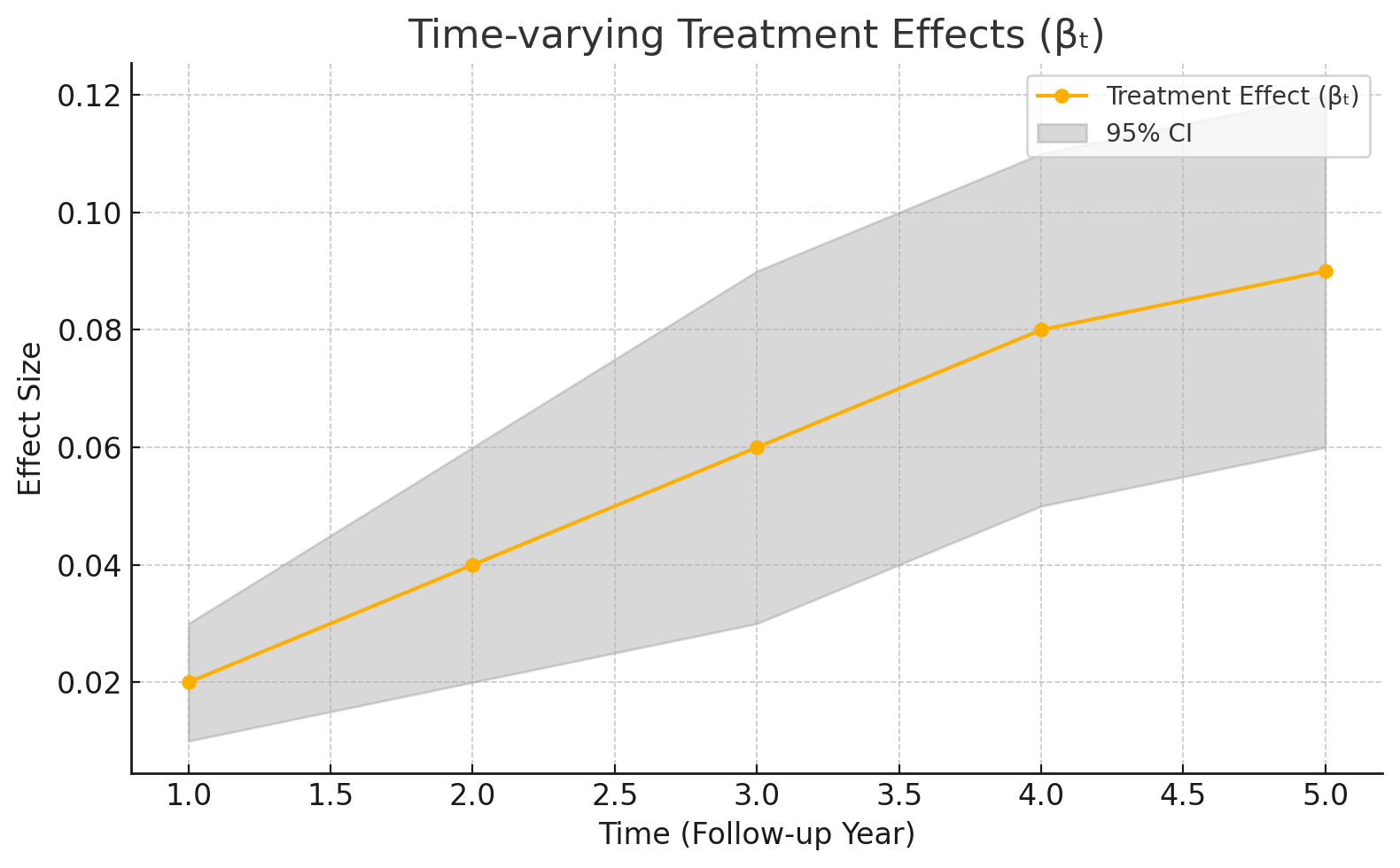 《실전 인과추론 시리즈 ⑥ - Marginal Structural Models(MSM) 해부하기》