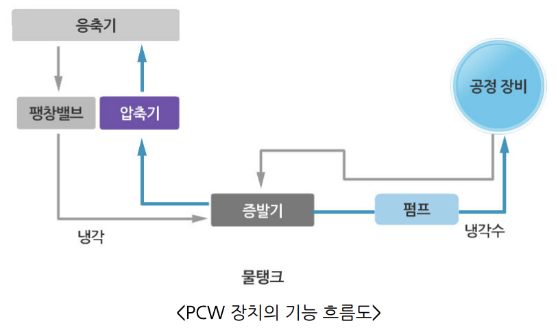 [STEP 한국기술대학] 반도체 장비 시설 운영 Part 2. - (2) PCW 장치 / Process Cooling Water