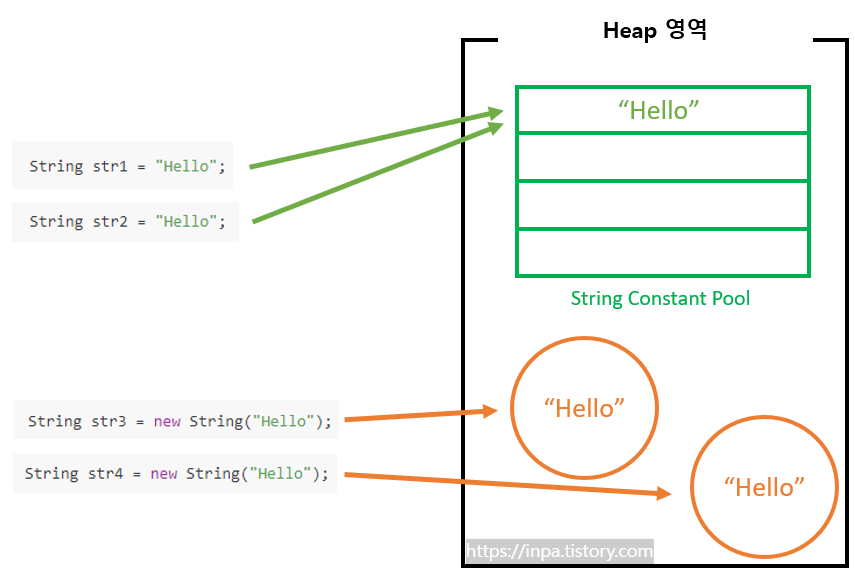 ☕ 자바 String 타입 특징 이해하기 (String Pool & 문자열 비교)