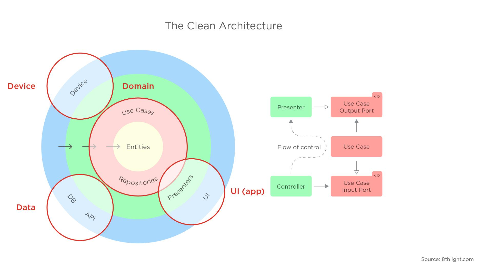 안드로이드 Clean Architecture 구현하기