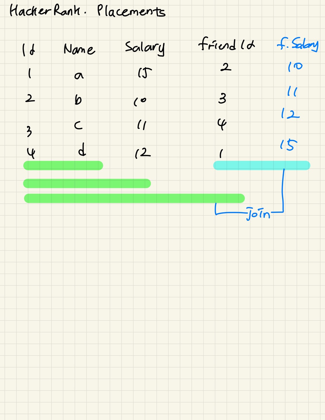 Placements (HackerRank)
