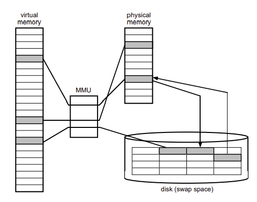 OS-0613 : Demand Paging