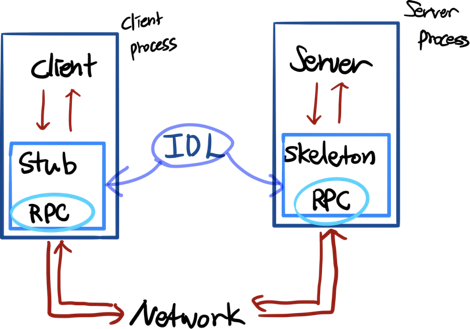 RPC(Remote Procedure call)에 대해 알아보자!
