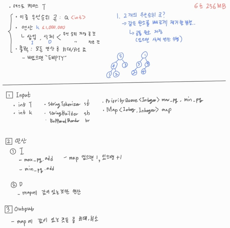 BOJ_7662 : 이중 우선순위 큐