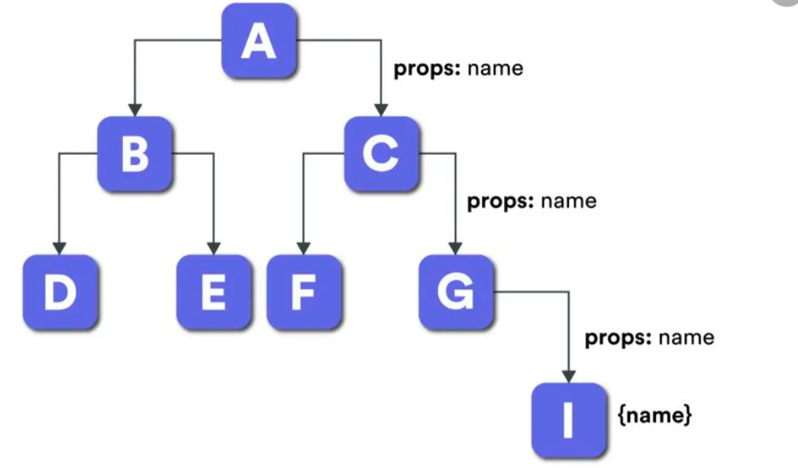 React의 Props Drilling과 상태관리