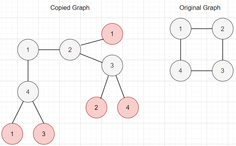 Clone Graph (DFS)