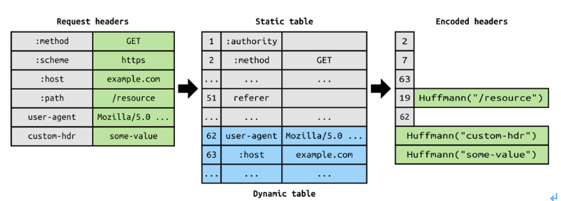 [Network] HTTP(1.1 , HTTP/2)