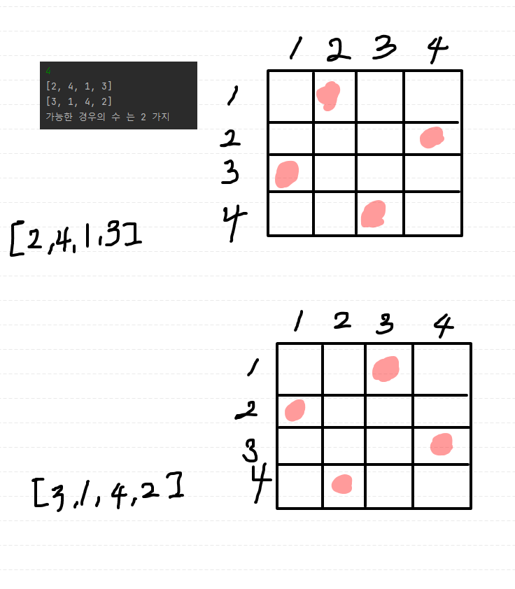 [알고리즘] 백트래킹 (backtracking) - n-Queens 문제 구현 / 파이썬 Python — sillon coding