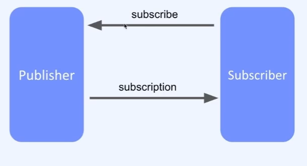 Spring Webflux Reactor와 다양한 연산자
