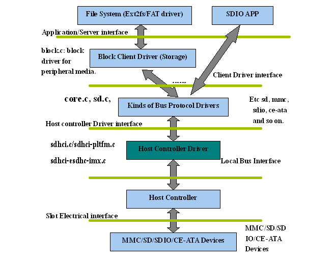 i.MX Linux Reference Manual - Storage - MMC/SD/SDIO Host — [16 x 5 ...