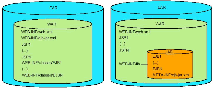 JAR, WAR, EAR 정의와 차이점 그리고 작성방법