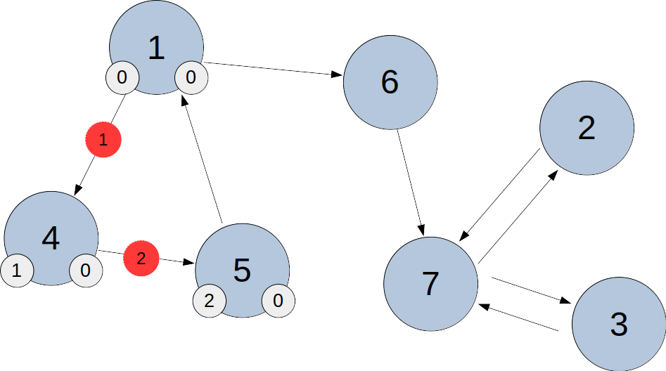 백준 2150번: Strongly Connected Component (Python) - MemoLOG