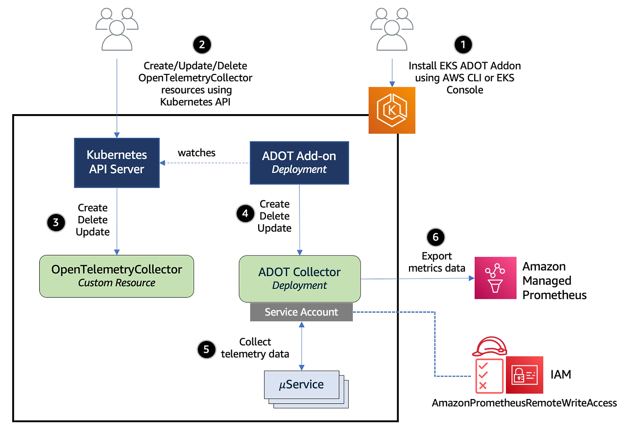 Terraform AWS Observability Accelerator와 멀티클러스터 Observability 구성하기