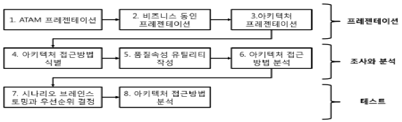 007 아키텍처 평가방법 ATAM