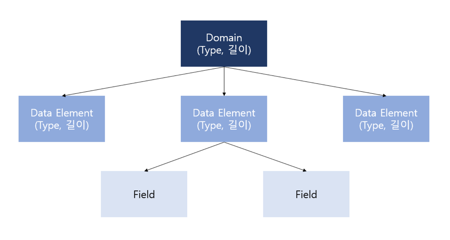 ABAP - ABAP Dictionary(Domain&Data Element)