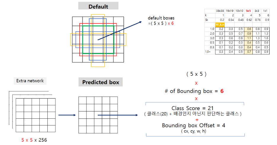[Model] SSD (Single Shot Detector)