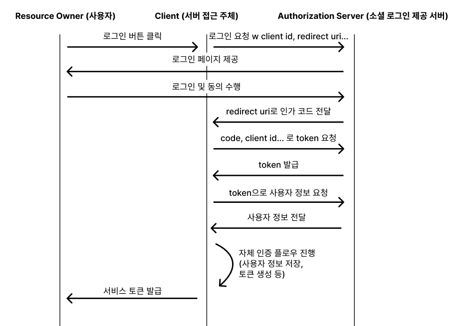 Spring Boot로 Oauth 구현하기 01 Oauth 20란 Oauth 완벽 정리