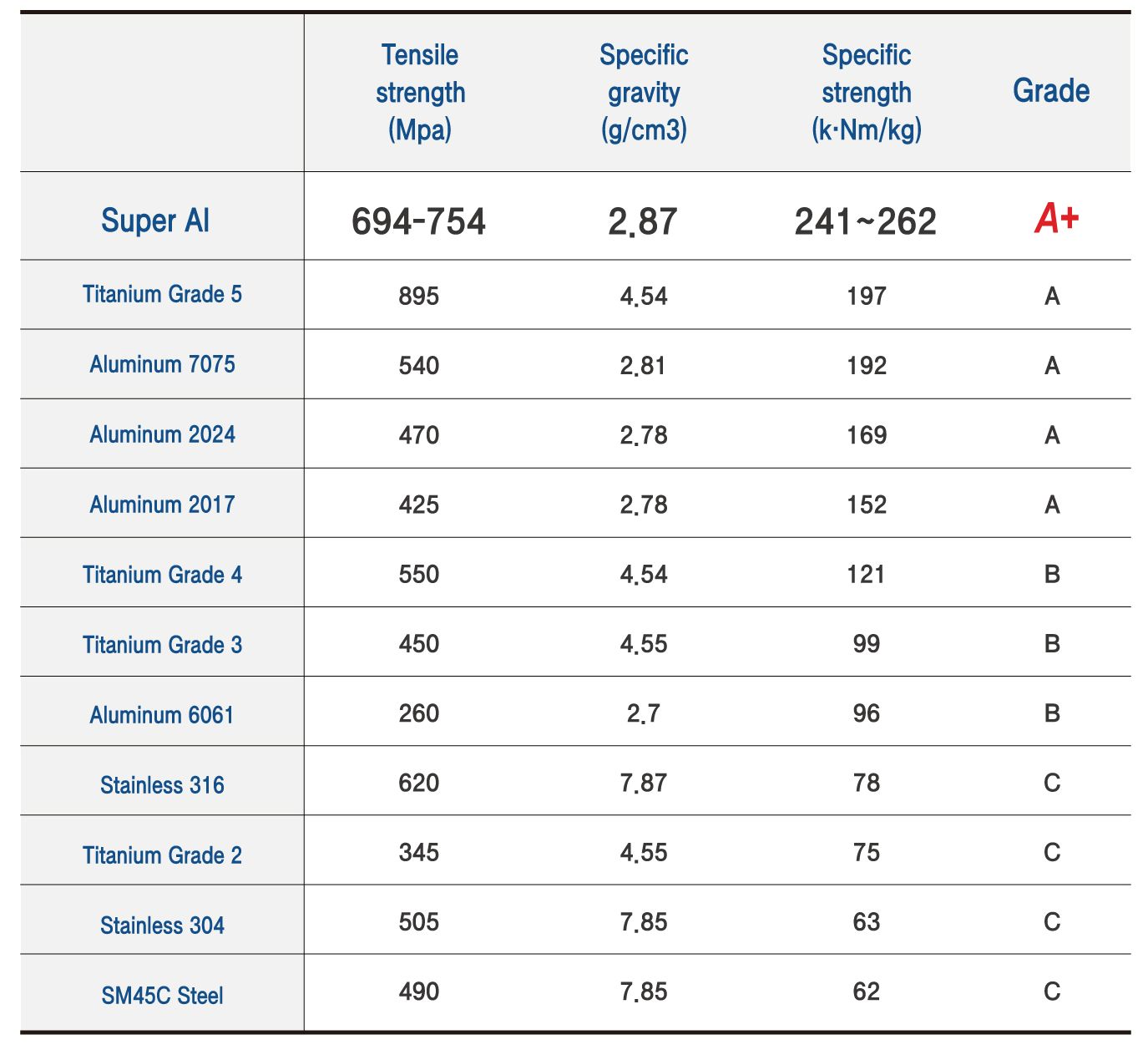 Specific strength of Super Aluminum