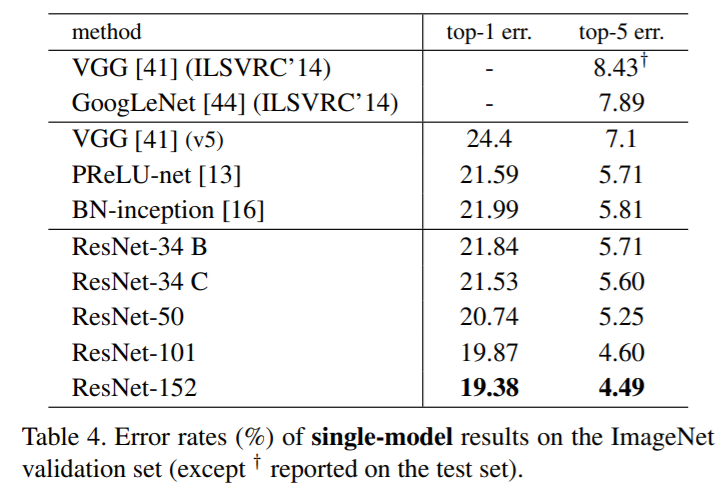[Resnet] Deep Residual Learning for Image Recognition — SOOHOCODE