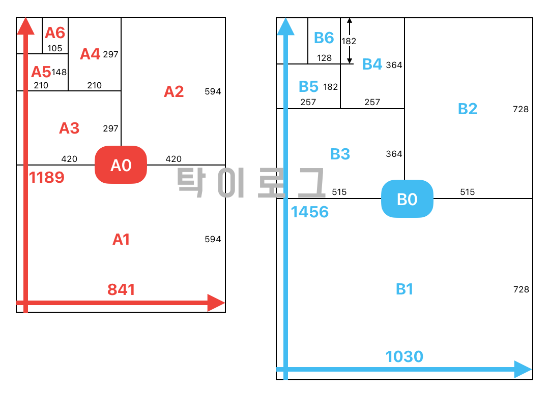 A3, A4, B4, B5 등 종이 크기를 한 눈에 알수 있는 표