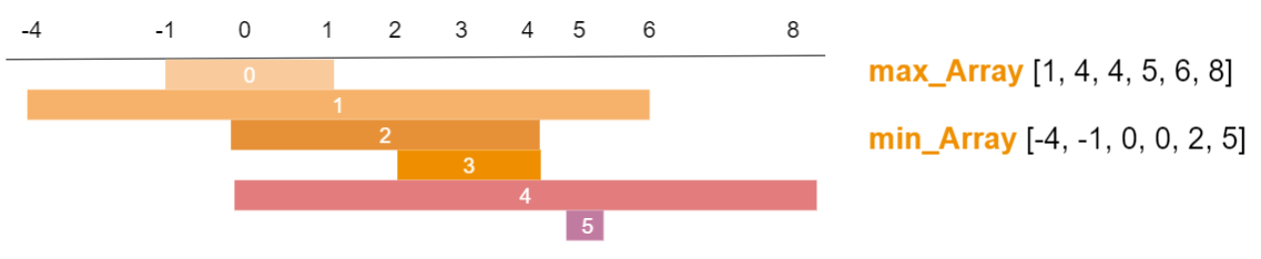 [Codility] NumberOfDiscIntersections