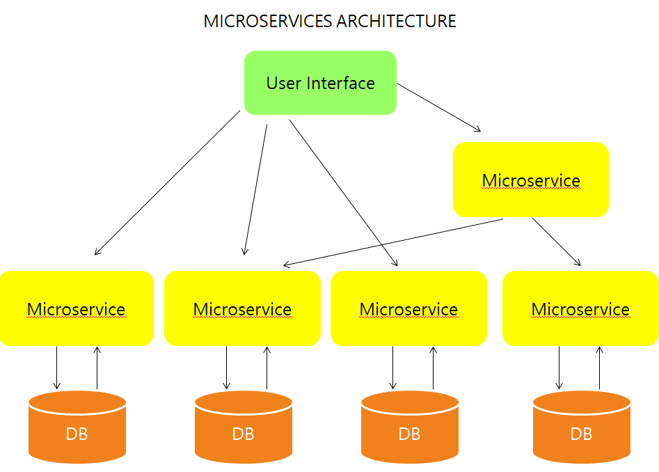 [MSA] MSA(Microservices Architecture)