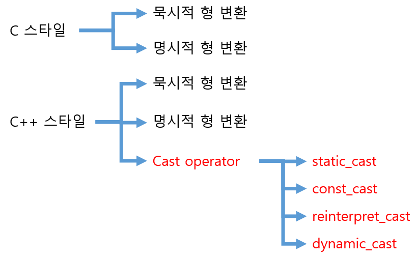 C++ Type Casting 자료형 형 변환