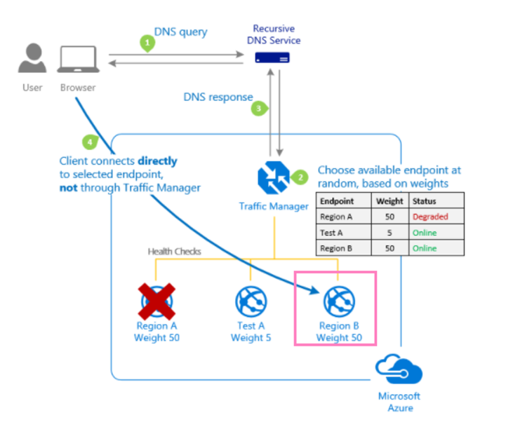 03-2. Azure Traffic Manager Routing 방법