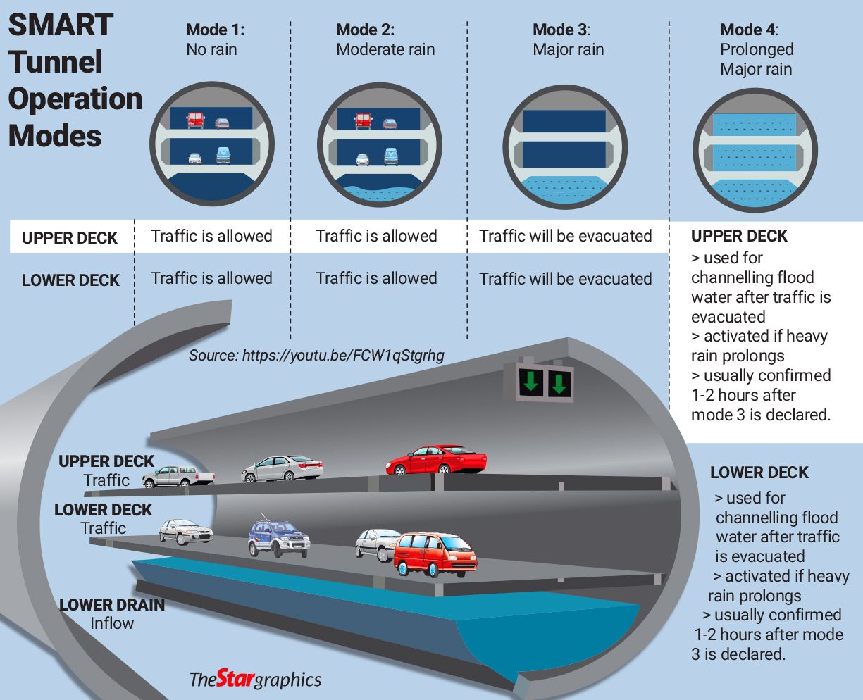 Kuala Lumpur Smart Tunnel