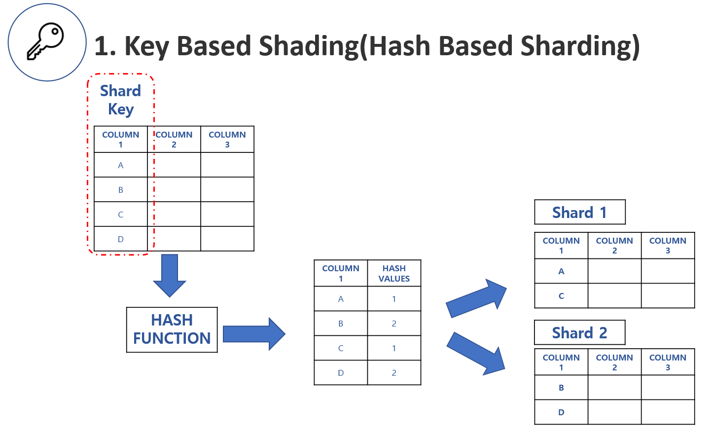 데이터 베이스 샤딩(Sharding)