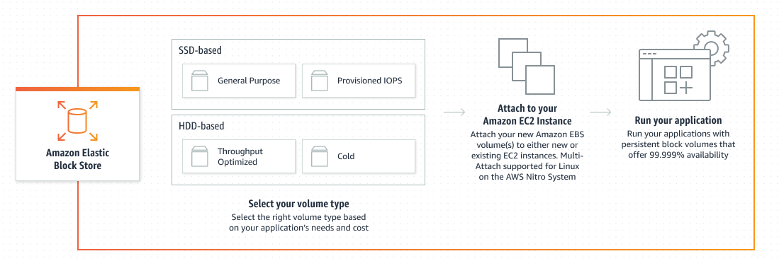 AWS EBS와 IOPS에 대한 설명.