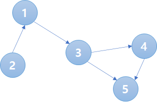[자바] 백준 17616 - 등수 찾기 (java) - Nahwasa
