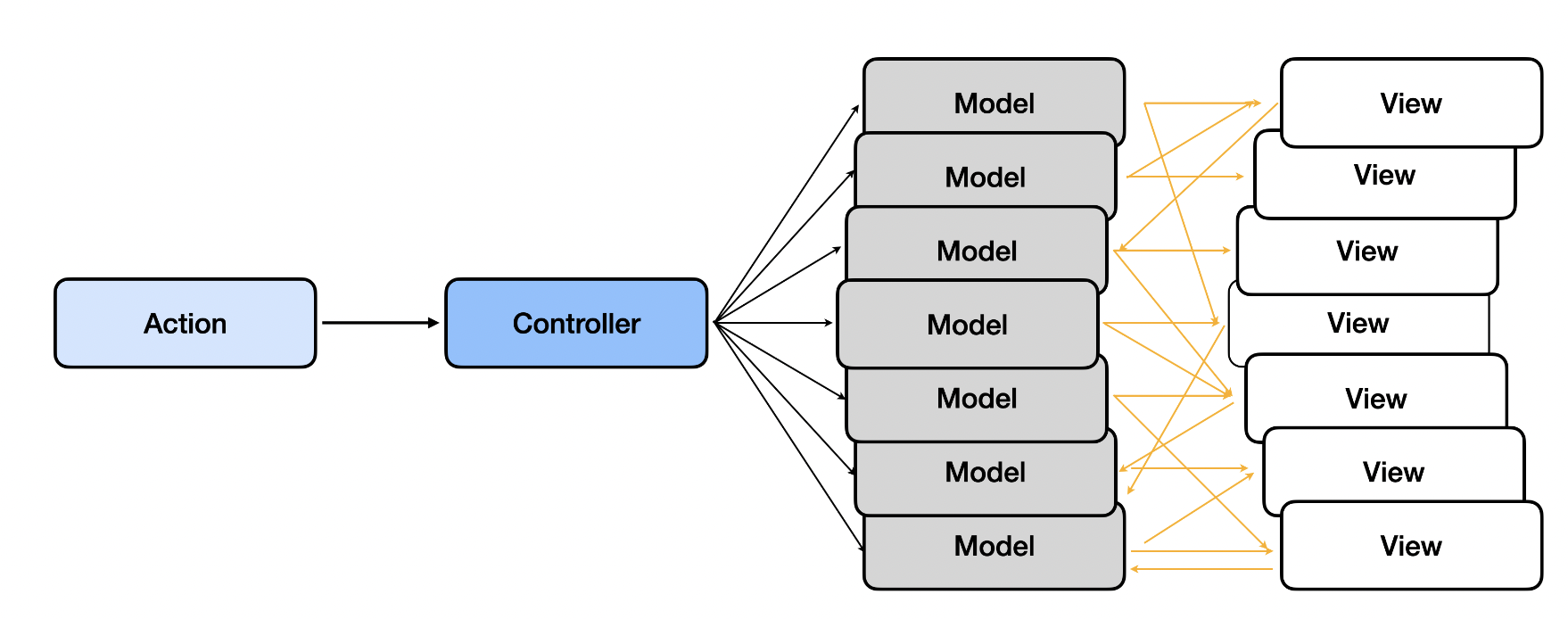 [React] 디자인 패턴 (MVC, Flux)