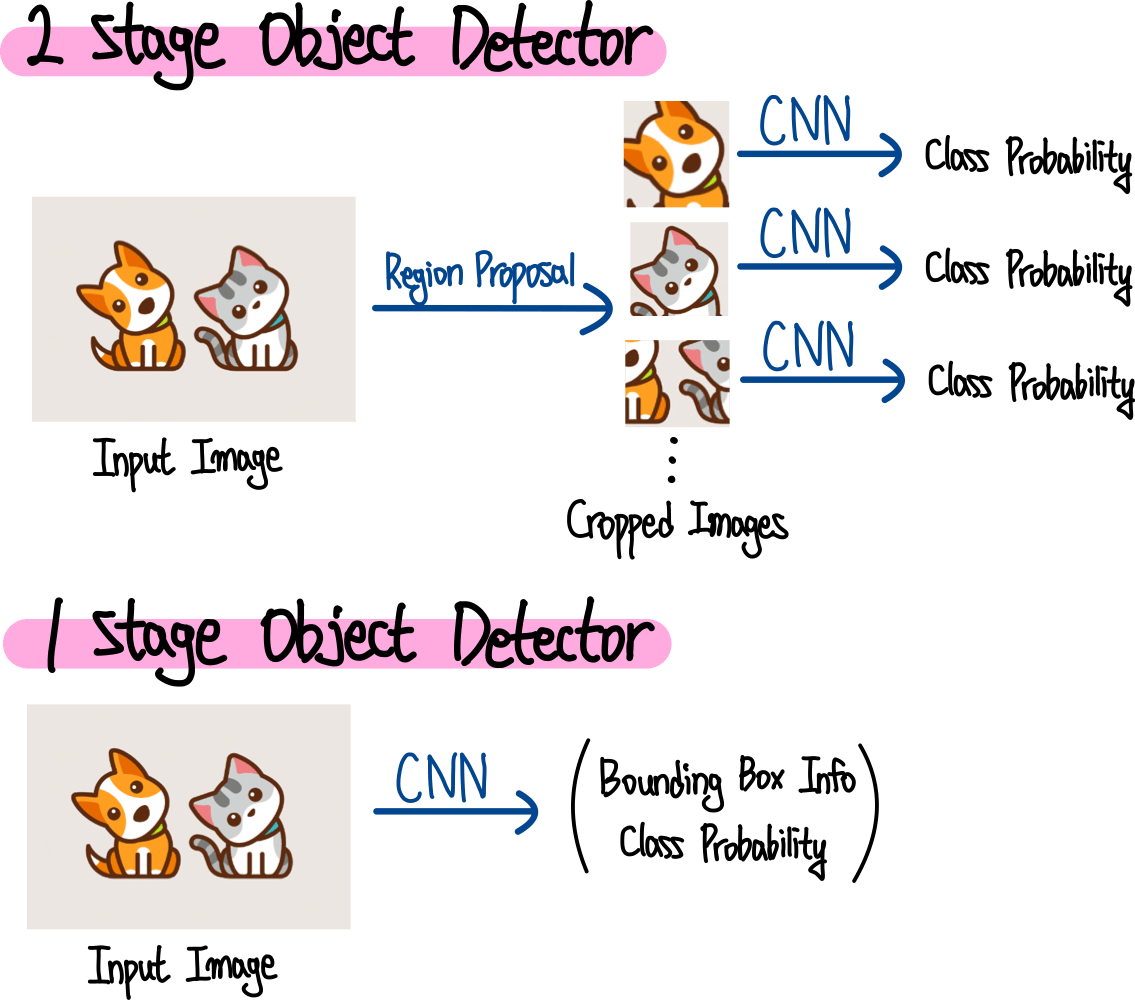 YOLO v1 - Object Detection 논문 리뷰