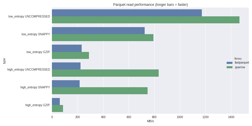 [에러로그]parquet파일 변환 fastparquet v.s pyarrow
