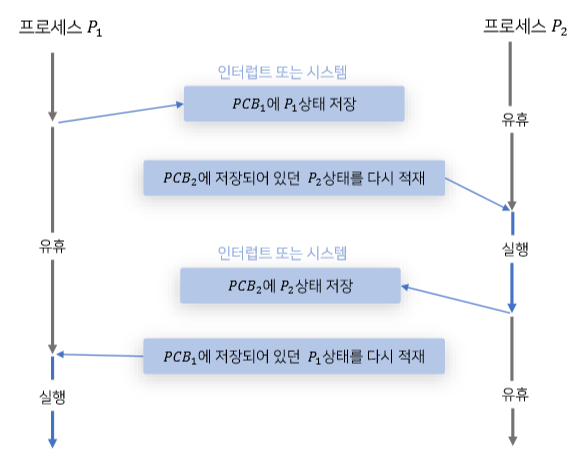 컨텍스트 스위칭 (Context Switching)
