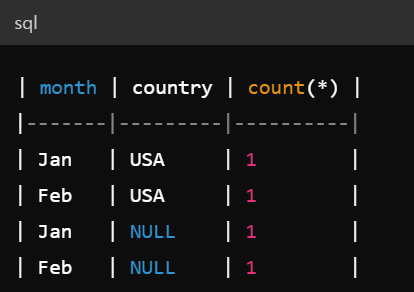 [리트코드] 1193. Monthly Transactions I - group by 컬럼에서 null, count(*), sum ...