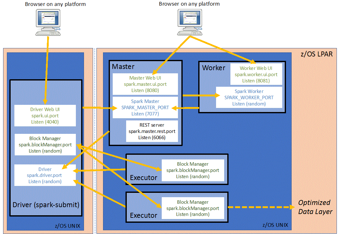 spark installation using helm, spark-submit docker