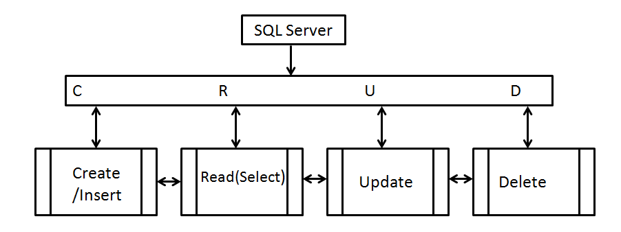 SQL CRUD(Create, Read, Update, Delete) 중에 뭐가 제일 어려워요?