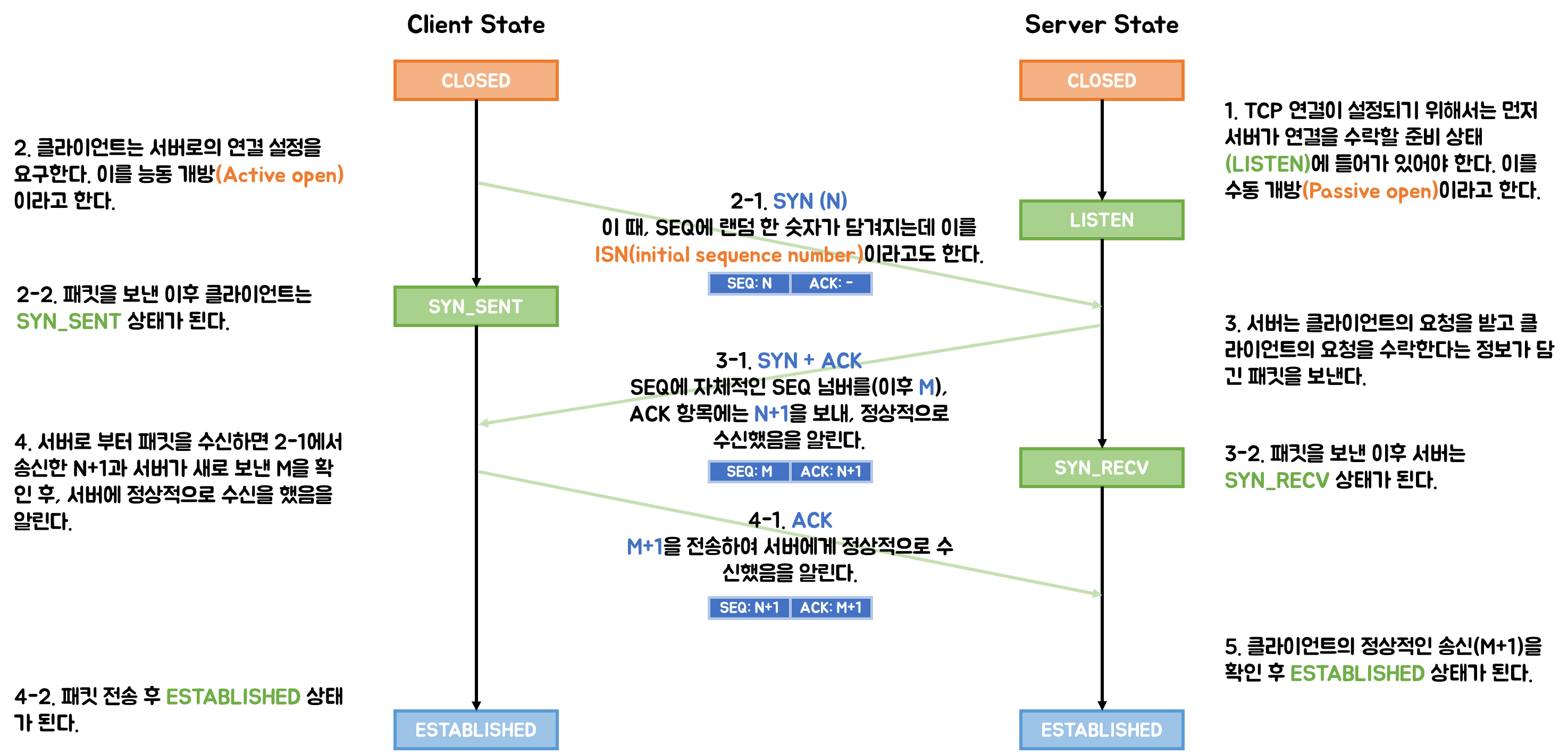 TCP - Connection Establishment/Termination