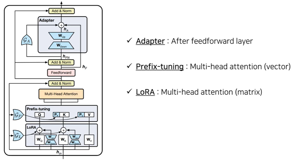 [Paper Review] UNIPELT: A Unified Framework for Parameter-Efficient Language Model Tuning (2021. ...