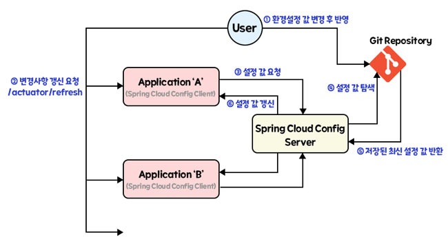 spring cloud config 개념 및 동작 원리
