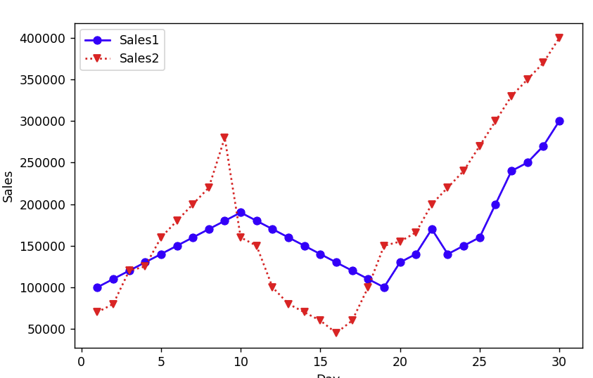 Python 시각화 Plot Matplotlibpandas 4405