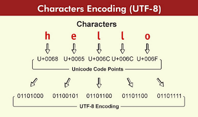 한글깨짐 환경 인코딩 UTF-8 유니코드 변환 문제 해결