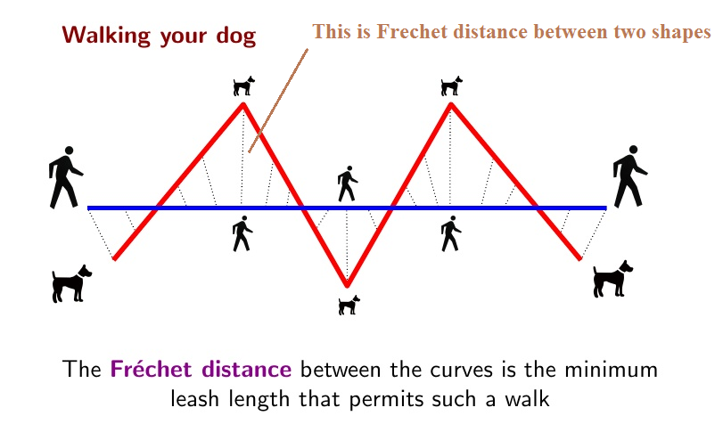 Toohey, K., & Duckham, M. (2015). Trajectory similarity measures ...