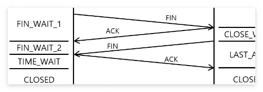 서버 관리자를 위한 TCP 지식 - SYN_SENT, ESTABLISHED, TIME_WAIT : 네이버 블로그