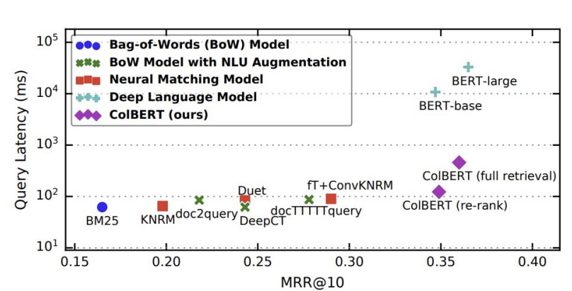 [Information Retrieval] ColBERT 모델