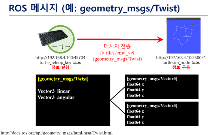 [ROBOTIS ROS Courses] Ch3. ROS 개발환경 구축 ~ Ch4. ROS의 중요 컨셉